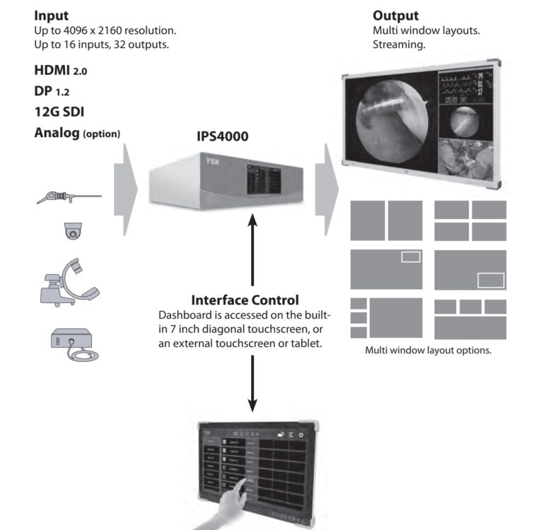 Demos Available Now! IPS4000 (Control OR 4K) - FSN Medical Technologies